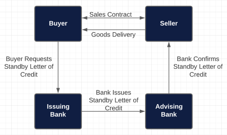 What is a Standby Letter of Credit? - How it Works & Examples