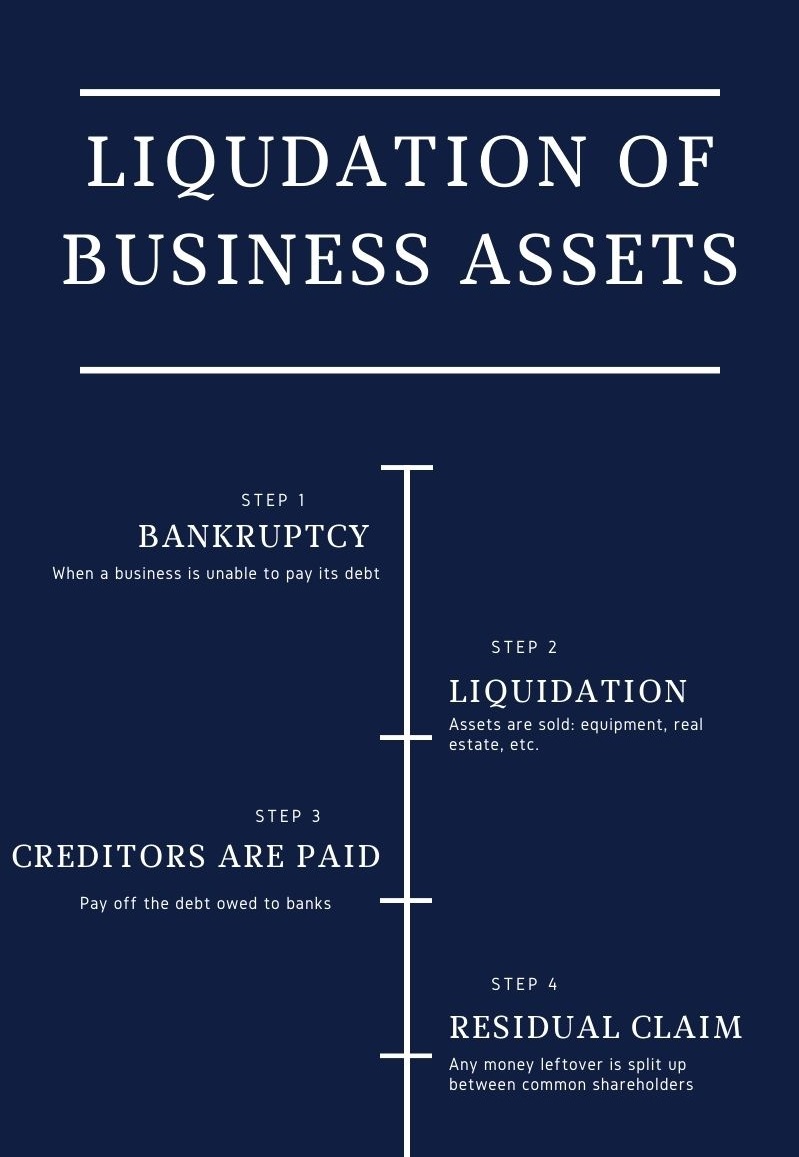 Residual Claim on Assets: Stockholders & Liquidation - Explore Finance Residual Claim on Assets: Stockholders & Liquidation - Explore Finance